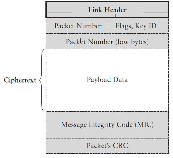 WPA2 Packet Frame Format – Cryptosmith